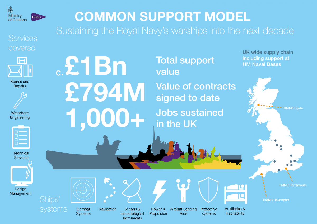 New £1Bn 'Common Support Model' for Royal Navy - Defence Equipment ...